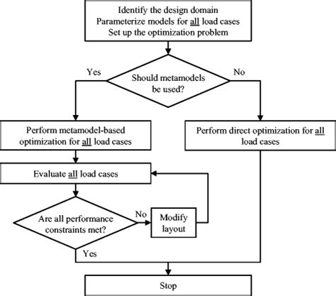 Flow Chart For Size Optimization Of A Parameterized Model Download