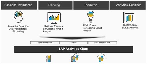 Sap Analytics Cloud Iocfo