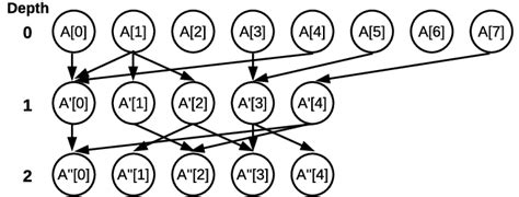 A Directed Acyclic Graph Dag For Mapreduce Computation Download
