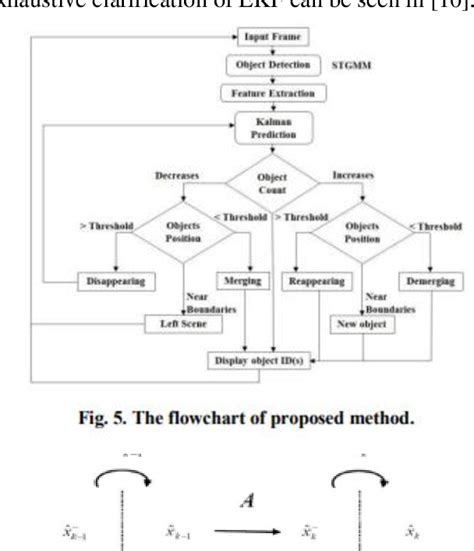 figure 6 from design and implementation of fast compressive tracking
