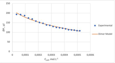 Heat Of Dilution And Dimerization Model Fitting Download Scientific