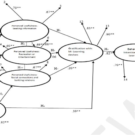 The Standardized Coefficient For Perceived Usefulness Self Efficacy Download Scientific