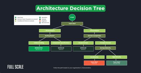 Microservices Vs Monolithic Architecture A Decision Framework With