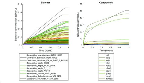 Simulating Batch Growth Of A 773 Species Gut Microbiome With 166 Download Scientific Diagram