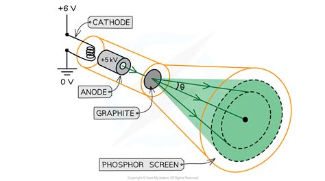 Electron Diffraction OCR AS Physics Revision Notes 2018