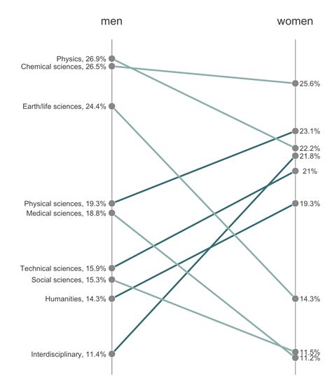 Ggplot2 How To Build Slope Plots In R Stack Overflow
