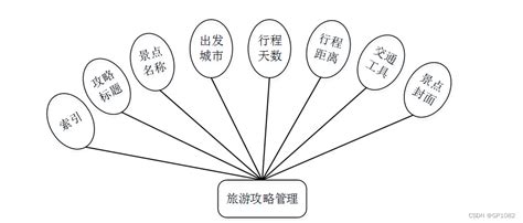 【独家源码】ssm红色景点自驾游网站管理系统i5b8g应对计算机毕业设计困难的解决方案红色主题使用ssm框架的管理系统 Csdn博客