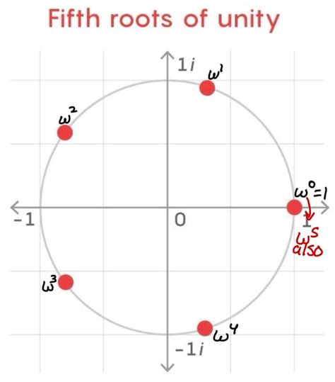Do Roots Of Unity Repeat Raskmath