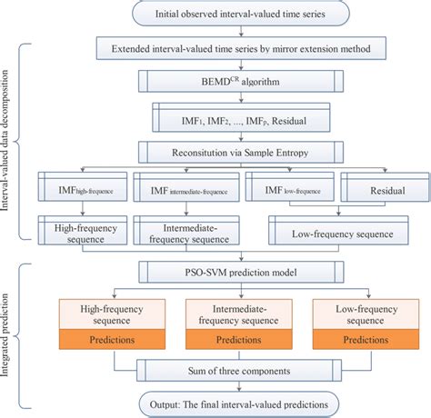 Flowchart Of The Developed Prediction Model Download Scientific Diagram