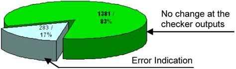 Results Of Fault Injection In The Checker When The Dut Is Fault Free Download Scientific Diagram