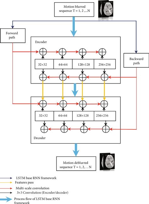 figure 2 from lstm based rnn framework to remove motion artifacts in