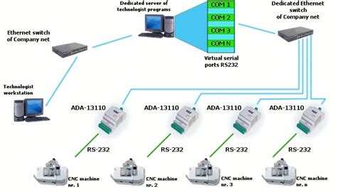 Converters For CNC Machines