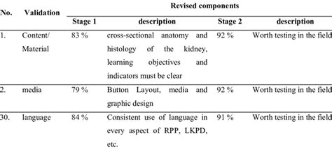 The Results Of The Validation Of The Virtual Laboratory Learning Media