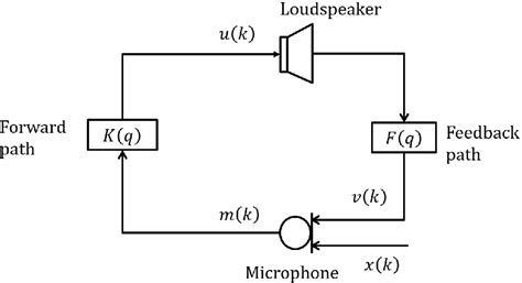figure 2 from a switched algorithm for adaptive feedback cancellation