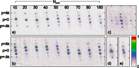 Figure 1 From Parametric Amplification Of Matter Waves In Periodically