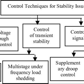 Different Control Techniques For Stability Issues Download Scientific Diagram