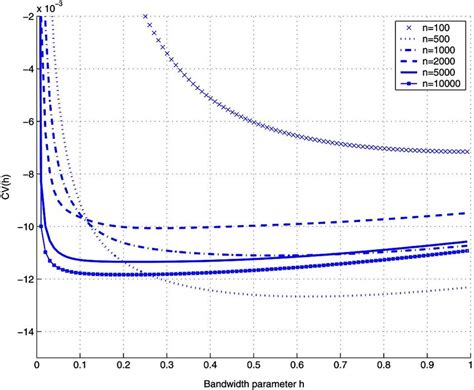 Cross Validation Criterion Cvh With Different Sample Sizes N