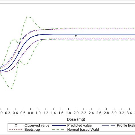 Pointwise Confidence Intervals For A 4 Parameter Logistic Model Three