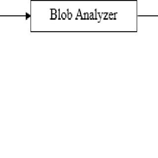Outline Structure Of The Proposed System 4 2 BLOB ANALYZER Technique Download Scientific