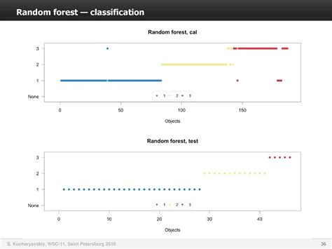 Using Decision Trees And Their Ensembles For Analysis Of Nir