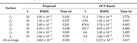 Table 1 From A Fast Global Interpolation Method For Digital Terrain