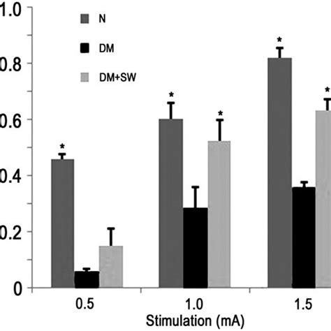 Evaluation Of Erectile Function Rats In N Group N 8 Were Normal Download Scientific