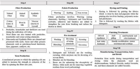Operations In A Typical Textile Industry 4 Download Scientific Diagram
