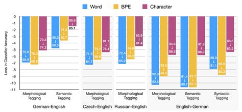 Classification Accuracy For Morphological Syntactic And Semantic