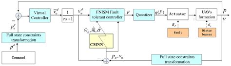 Distributed Adaptive Control For Multiple Unmanned Aerial Vehicles With