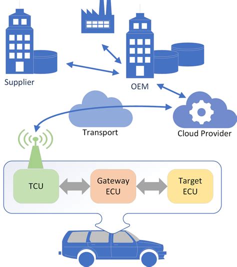 Generic Reference Architecture For Ota Software Upgrade Download Scientific Diagram