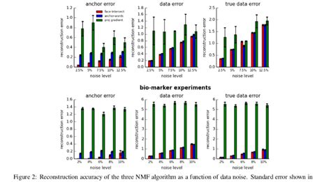 Nuit Blanche Intersecting Faces Non Negative Matrix Factorization With New Guarantees