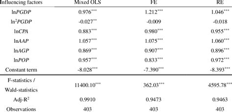 Regression Results For The Factor Decomposition Model Of Carbon