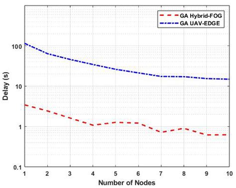 Task Offloading Optimization Using A Genetic Algorithm In Hybrid Fog