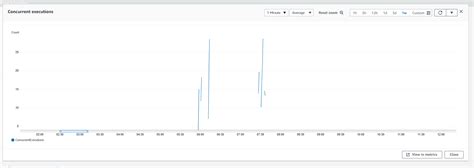 Amazon Web Services Reserved Concurrency On Aws Lambda Does Not