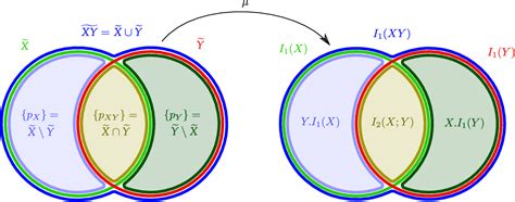 Figure 2 From Information Decomposition Diagrams Applied Beyond Shannon