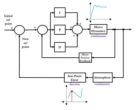 1 Block Diagram For Tiptilt Rejection Control Loop In An Adaptive