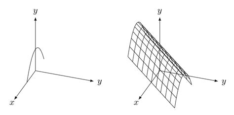 Tikz 3dplot And Drawing Curves And Surfaces In 3d Tex Latex Stack