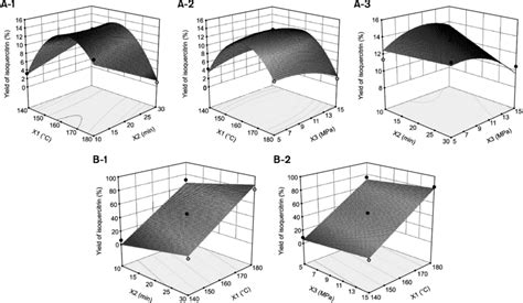 Response Surface Plots And Contour Plots For The Effects Of Hydrolysis