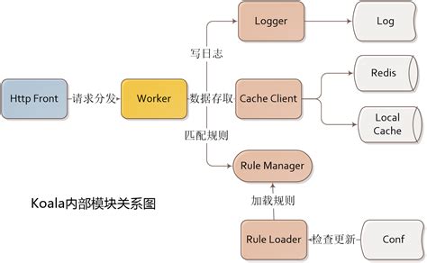 github heiyeluren koala koala 通用频率控制系统和规则引擎，黑夜路人开发的一个应对所有频次控制高度配置化