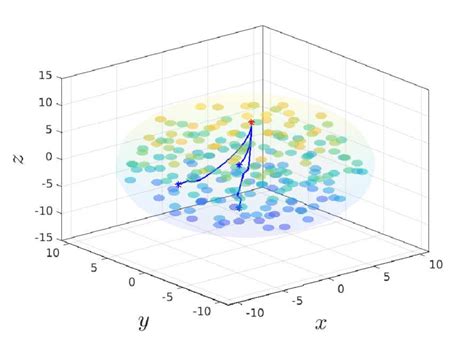The Resulting Trajectories Xt T ∈ 0 100 Seconds From The Initial