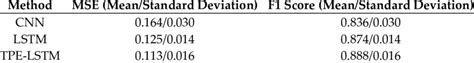 the classification performance the overall results aggregated
