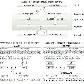 Logarithm And Exponentiation Conversion Download Scientific Diagram