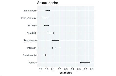 Bootstrap Parameter Estimates Obtained From Sem Model On The