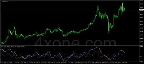 Adxm Indicator 4xone