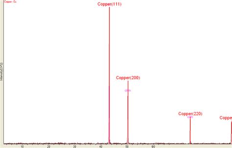 X Ray Diffraction Pattern Of The Sample Download Scientific Diagram