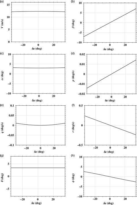 Nonlinear Parameter Estimation Of Airship Using Modular Neural Network The Aeronautical