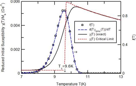 The Extracted And Calculated F T Functions Using Eqs 14a And 14b Download Scientific