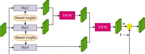 Overview Of The Scale Wise Multi Level Blend Swmb Module Three