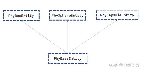 Unity Bepu 3d定点物理引擎实战系列 1 5重构物理entity架构 支持更多的形状 知乎
