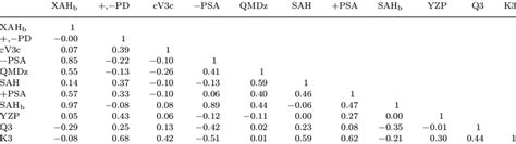 Correlation Matrix Indicating Inter Correlation Between Descriptors